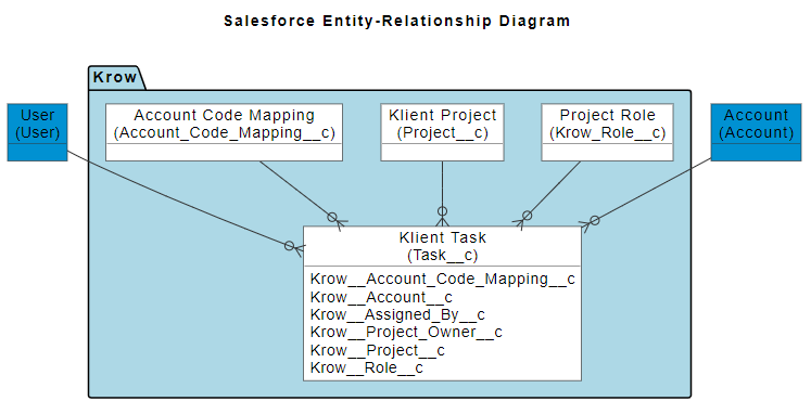 Klient Task - Object