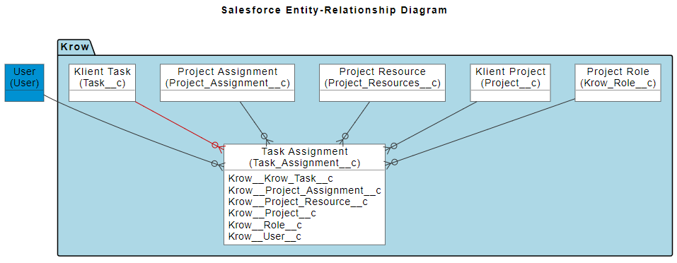 Task Assignment - Object