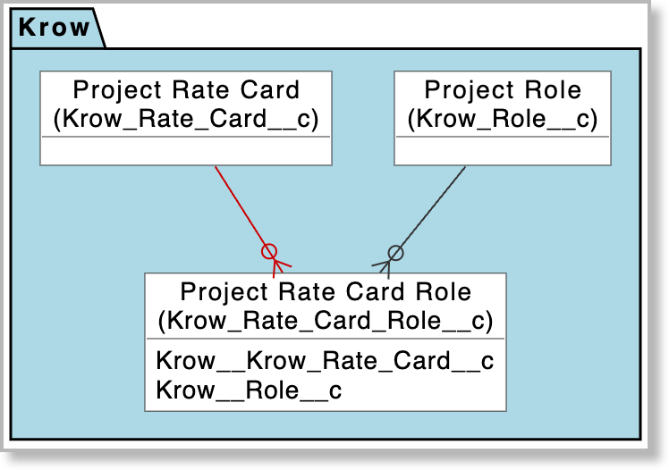 Project Rate Card Role - Object