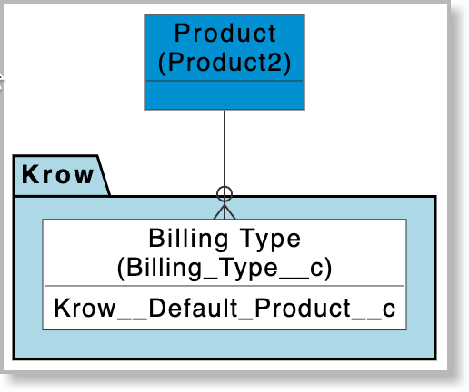 Billing Types - Object